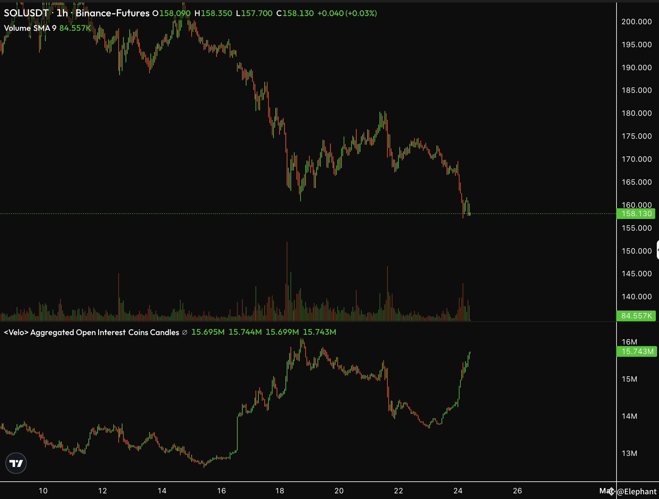 $SOL Update - SOL is in a clear downtrend, dropping from $ | Elephant ...