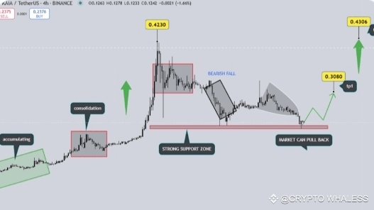 🚨$KAIA/USDT ALERT: BULLISH BREAKOUT – ENTRY STRATEGY NOW! NEXT TARGET $1 | CRYPTO WHALESS on ...