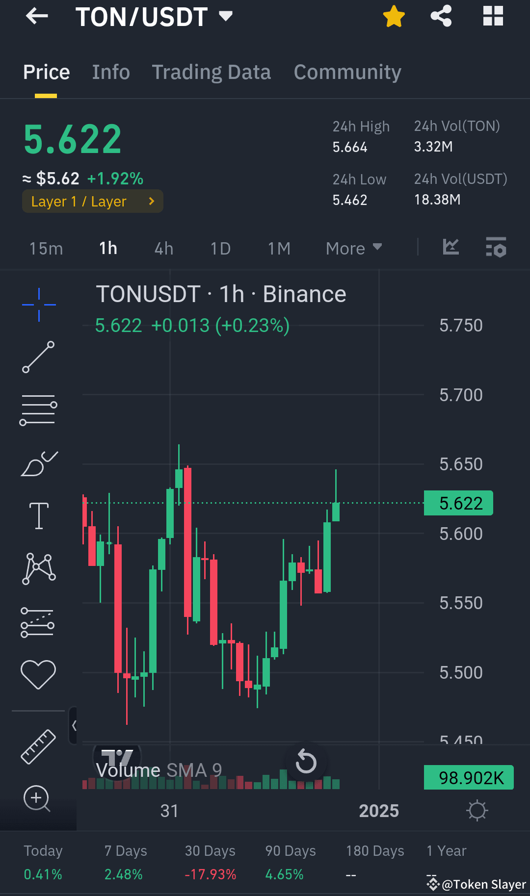 $TON /USDT Trading Signal - Bullish Momentum Building Entry | Token Slayer on Binance Square