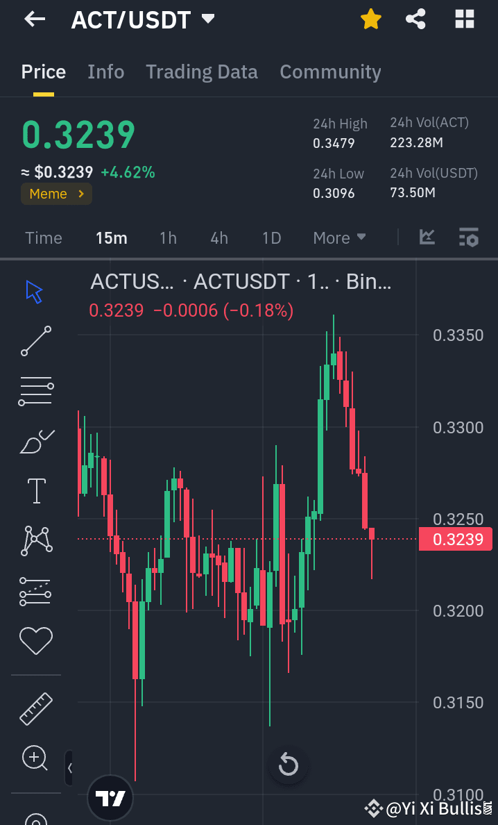 🔥🔥🔥$ACT /USDT Technical Analysis & Trade Signal 🚀🚀🚀 | Yi Xi Bullish on Binance Square