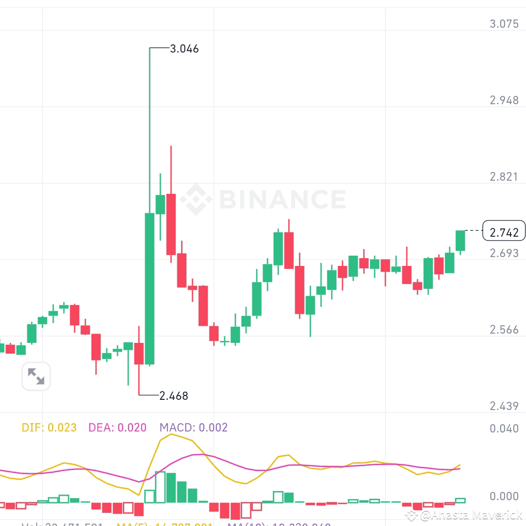 $CVX /USDT – BULLISH REVERSAL IN PLAY! 📌 Price: $2.742 ( | Anasta Maverick on Binance Square