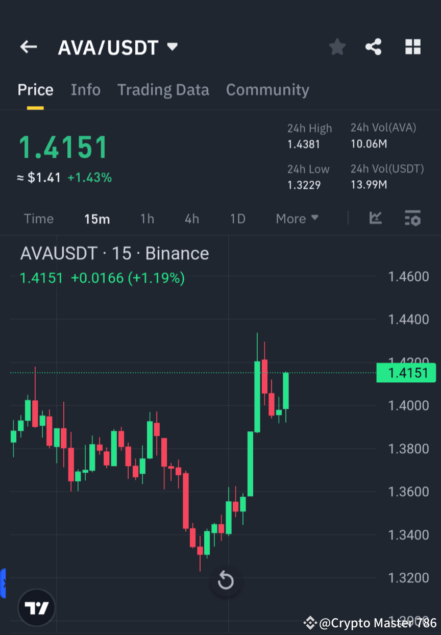 $AVA 🚀 AVA/USDT Market Insights: Bullish Momentum Buildin | Crypto Master 786 on Binance Square
