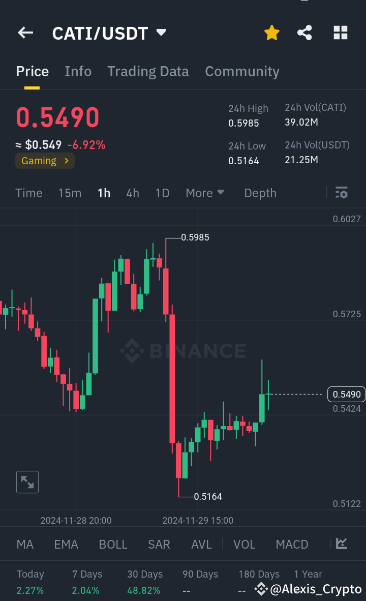 $CATI $CATI 🚨 CATI/USDT Price Update: | Blockchain_Beast on Binance Square