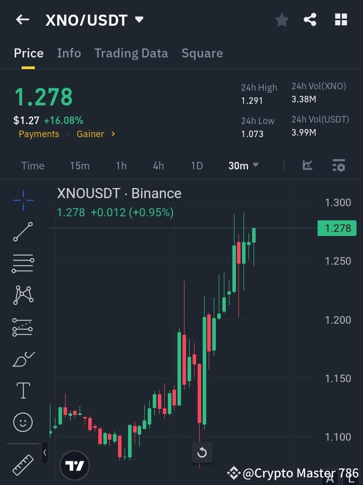 $XNO /USDT Strong Bullish Momentum Building! 🔥 Ready For Th | Crypto Master 786 on Binance Square