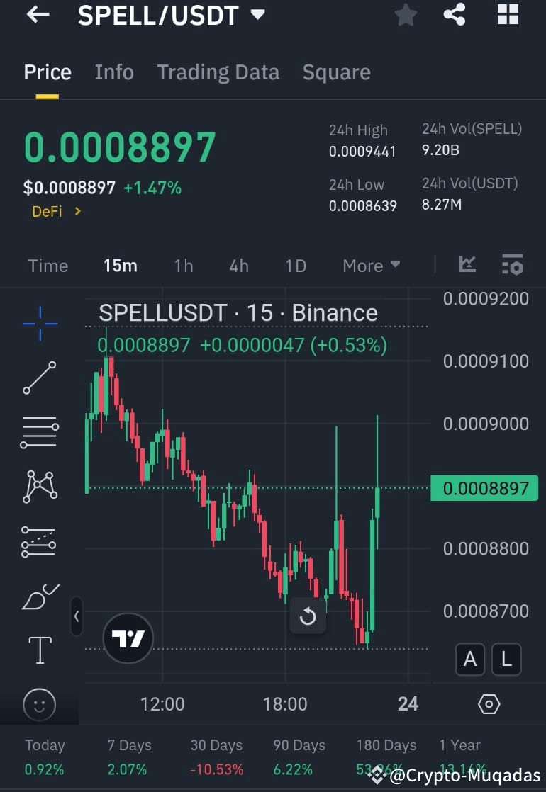 🚀 $SPELL /USDT Market Update! 📈 🔹 Current Price: $0.0008 | Crypto-Muqadas on Binance Square