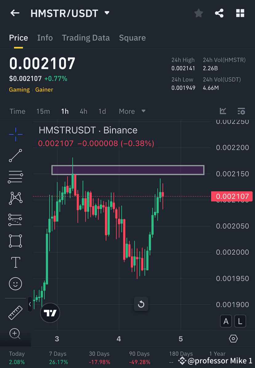 $HMSTR /USDT – Short Trade Setup at Resistance Zone🔥💯 Ham | professor Mike 1 on Binance Square