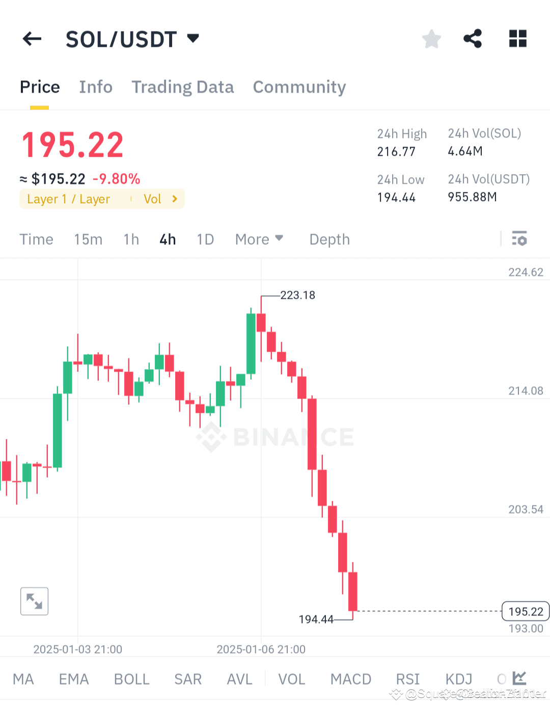 $SOL #solana Faces another major dump hitting $195. .$ | AMANDA BELLA ...