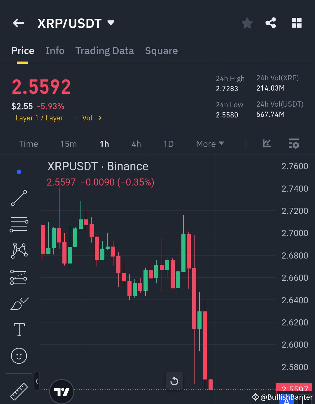 🚨🔥 $XRP /USDT PLUNGES – IS A FREEFALL COMING? 🔥🚨 📌 Pri | BullishBanter on Binance Square
