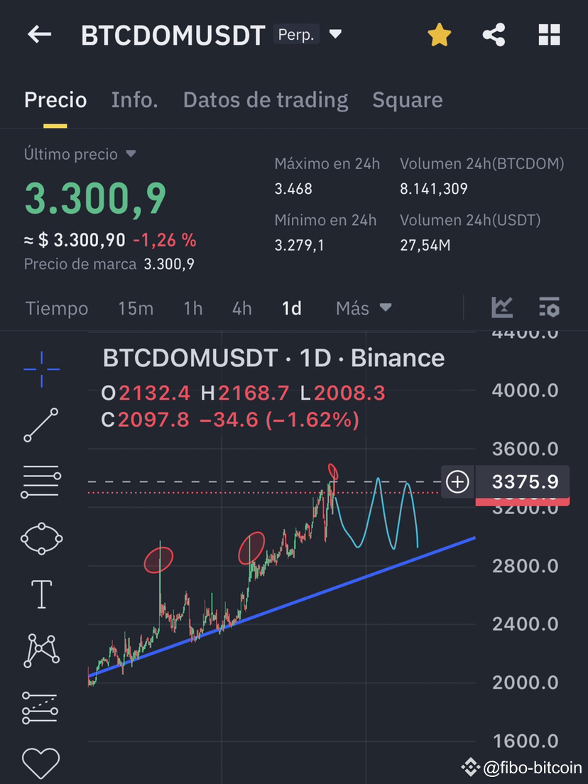 $BTC if you want to short btc, just do it with the dominanc | fibo ...