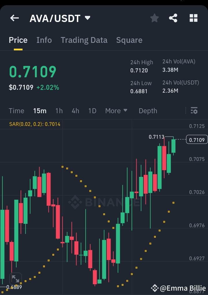 AVA/USDT Trading Signal with High Profit Gain 🎯 $AVA Cur | Emma Billie on Binance Square