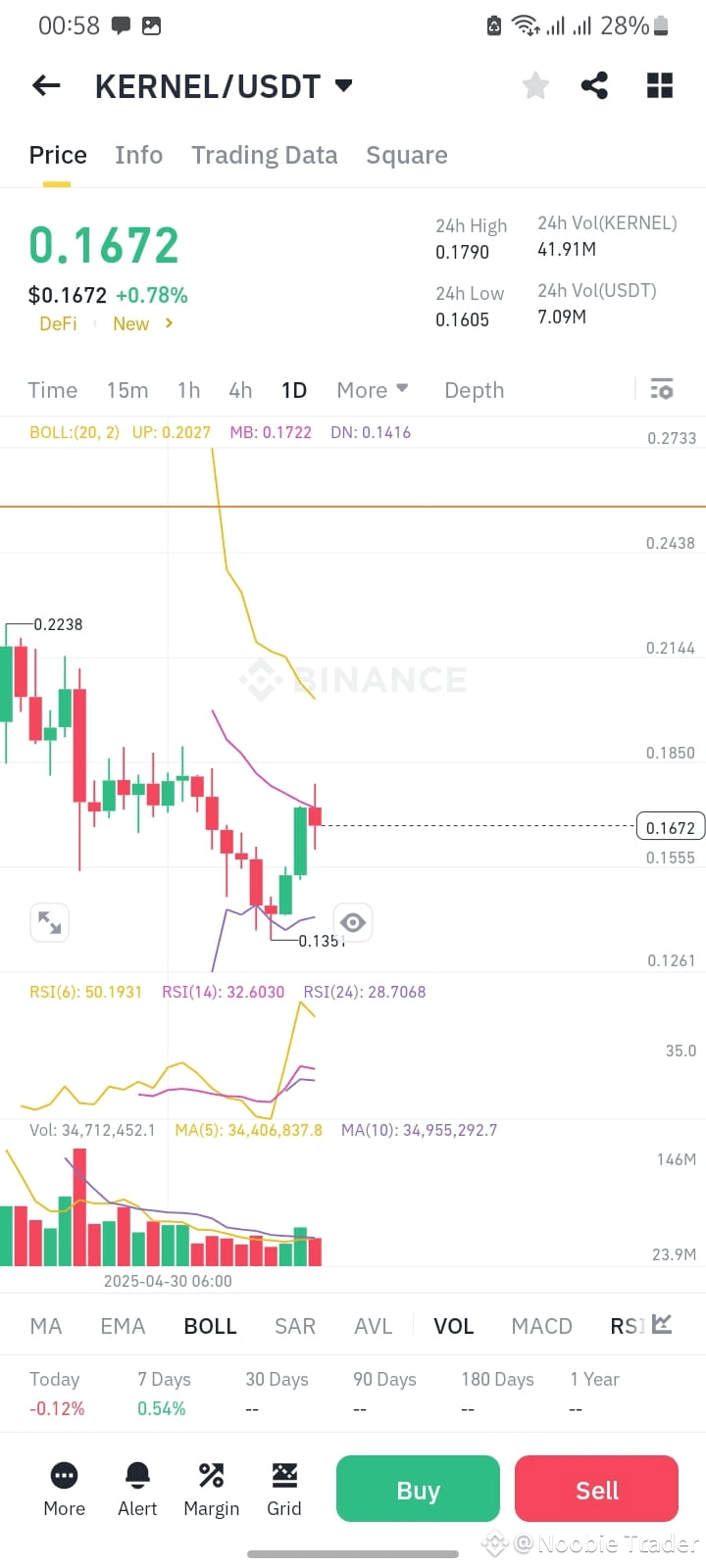 $KERNEL / USDT just started bullish move. Previous two days | Noobie Trader on Binance Square