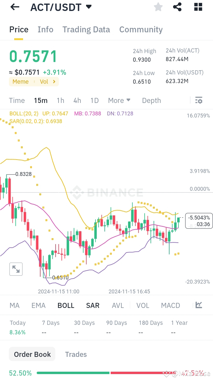 Technical Analysis and Trade Signals for $ACT /USDT🚀🎯 T | Mila Rose on Binance Square