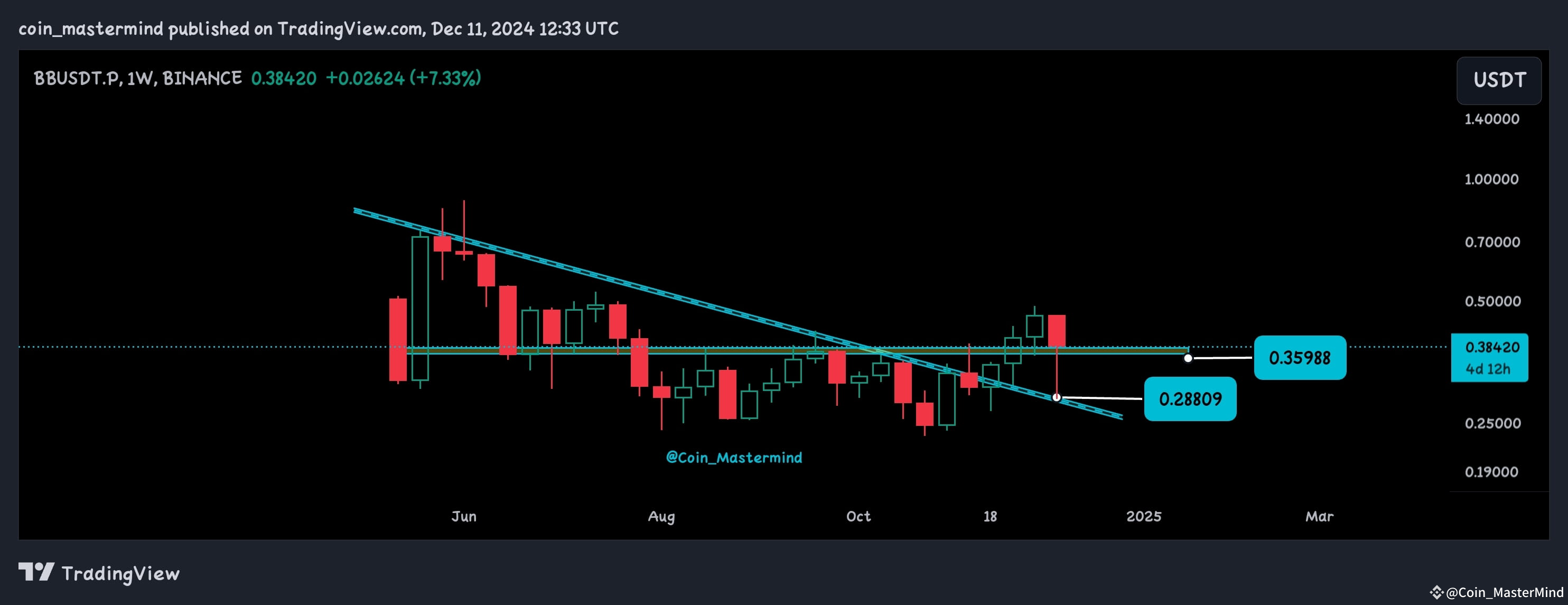 $BB bounced back from the weekly trendline support and is c | Coin ...