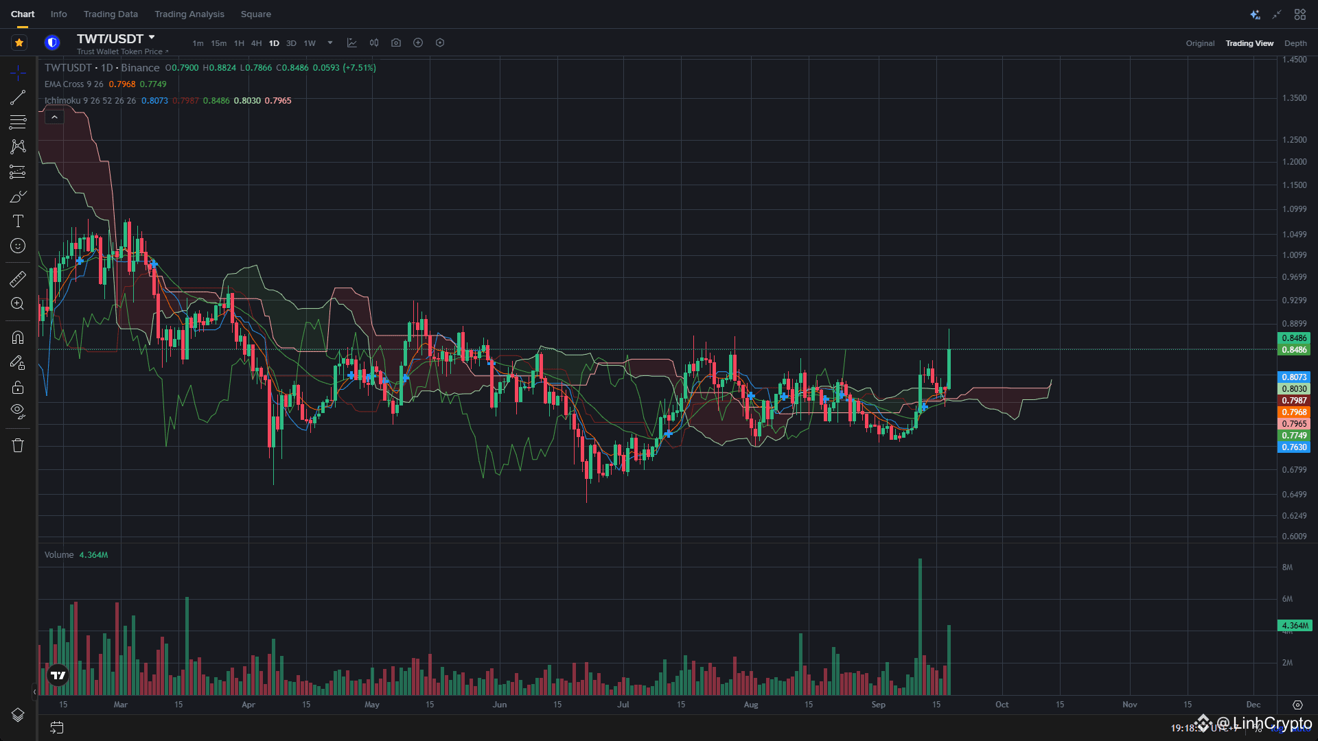 $TWT 信任钱包发布了新的路线图，计划通过独家预TGE空投和Trust Alpha来提升TWT持有者的回报。 | LinhCrypto发布于币安广场