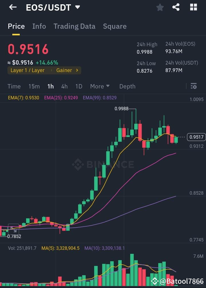 $EOS $EOS #eos热们话题 EOS /USDT Technical Analysis🏆🏆 | CRYPTO-EAGLE on Binance Square