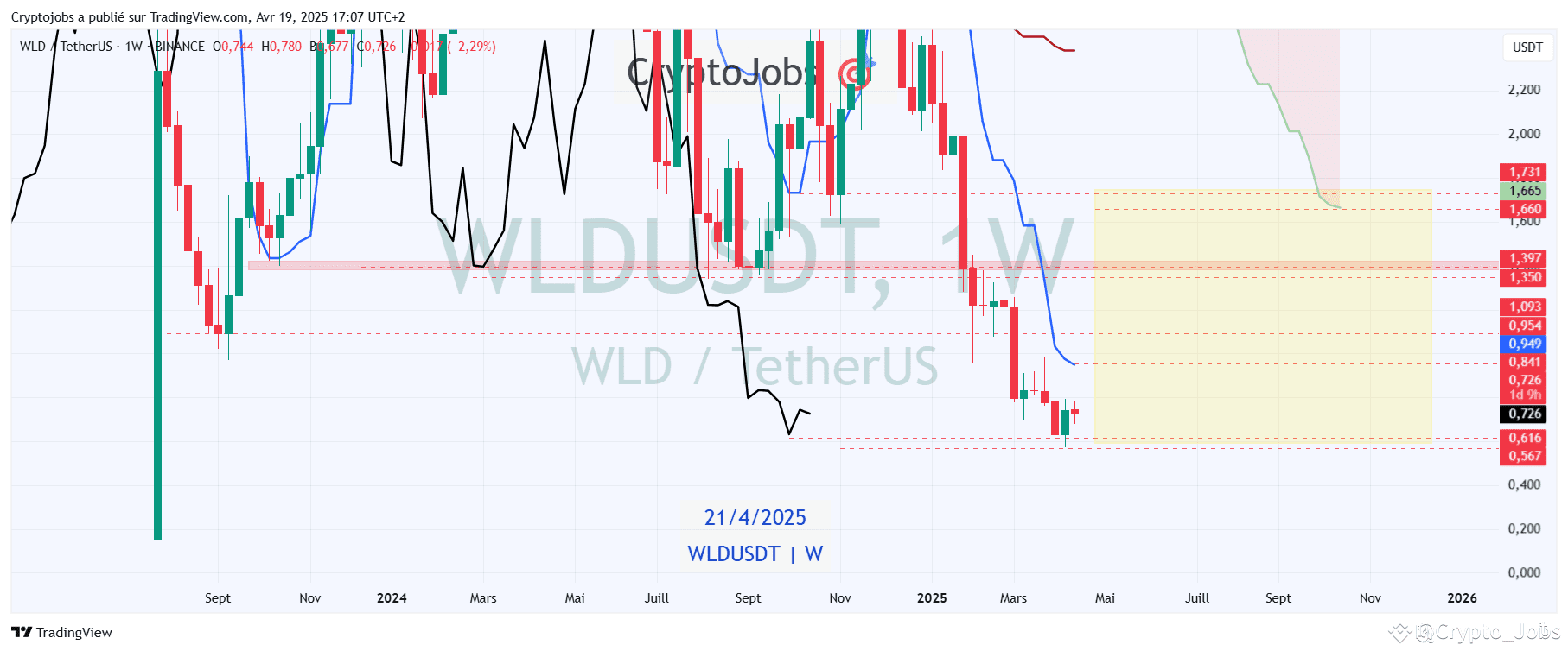 $WLD - Long term bottom is probably in 📈 Bull div RSI d | Crypto_Jobs ...