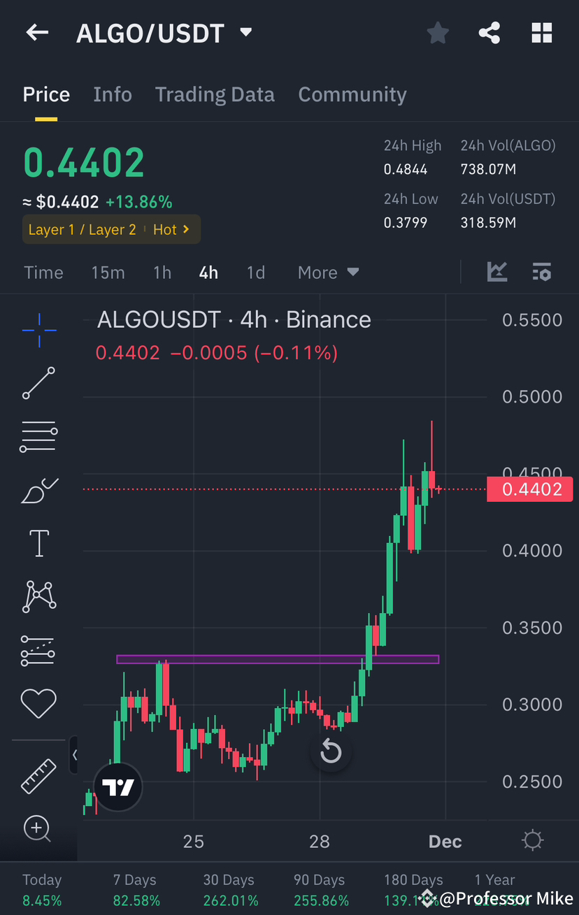 $ALGO /USDT BREAKOUT ALERT: Take Entry Now! 🚀🔥 $ALGO is s | Professor Mike on Binance Square