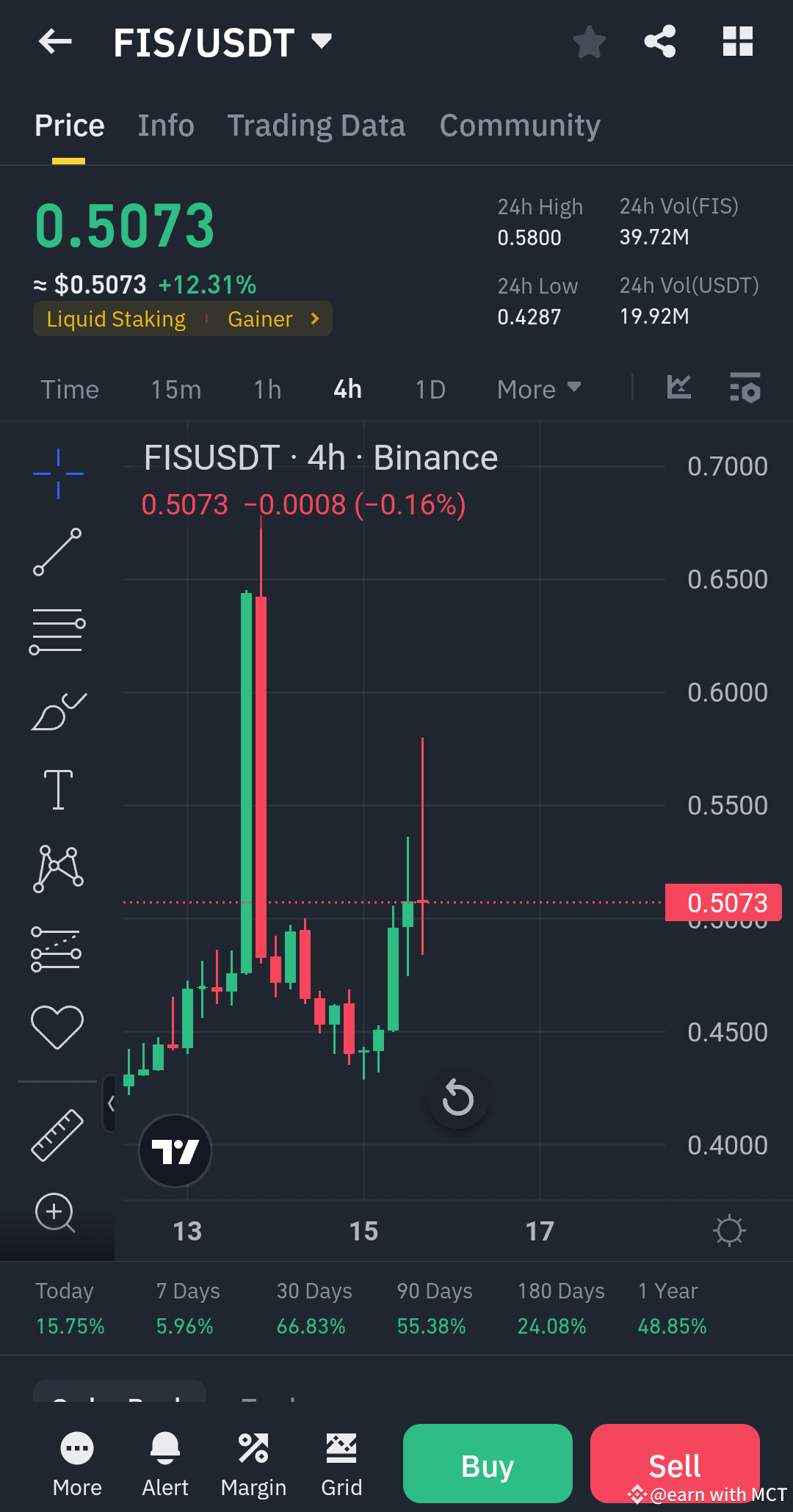 🚀 $FIS /USDT Trading Update on Binance 🔸 Price: $0.5073 ( | earn with ...