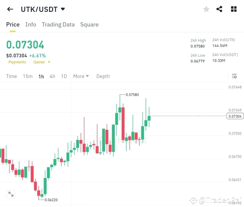 $UTK /USDT Trading Signal – Bullish Momentum Building 🚀 En | Trader Rai on Binance Square