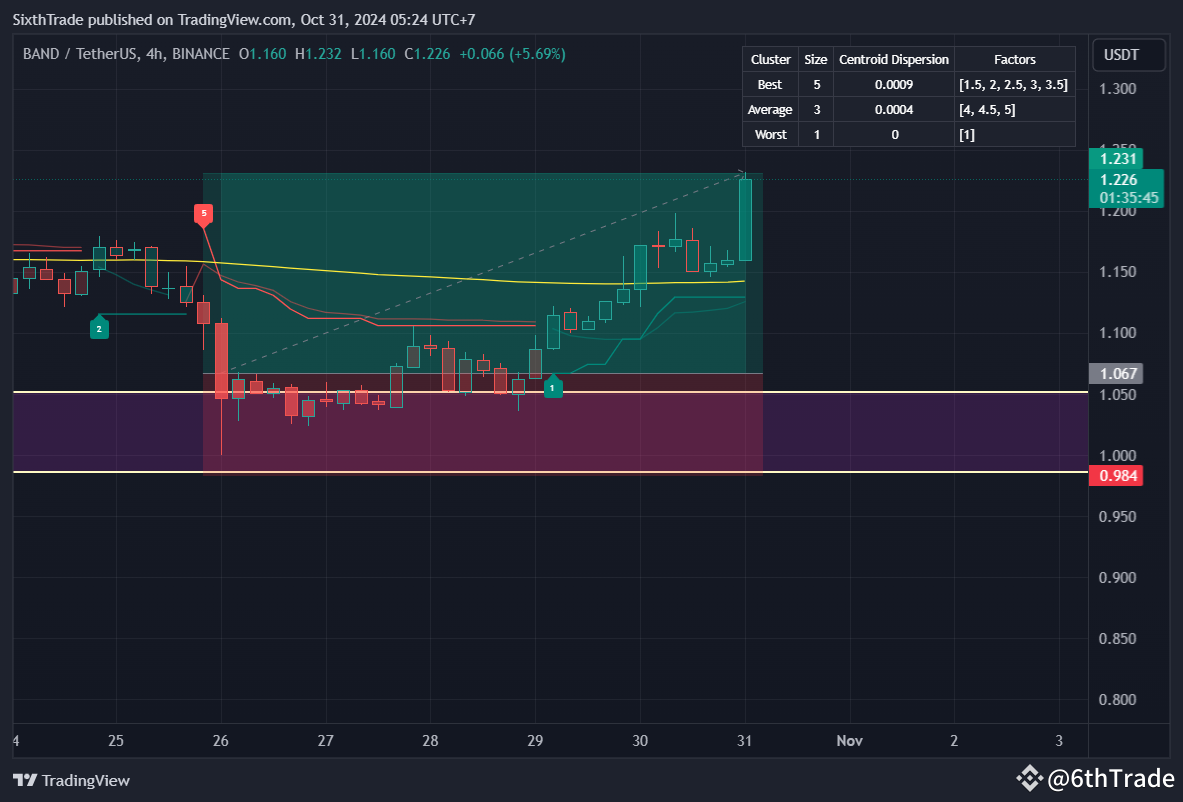 BAND/USDT: Closing in on 1:2 Risk-to-Reward Target $BAND | 6thTrade on Binance Square