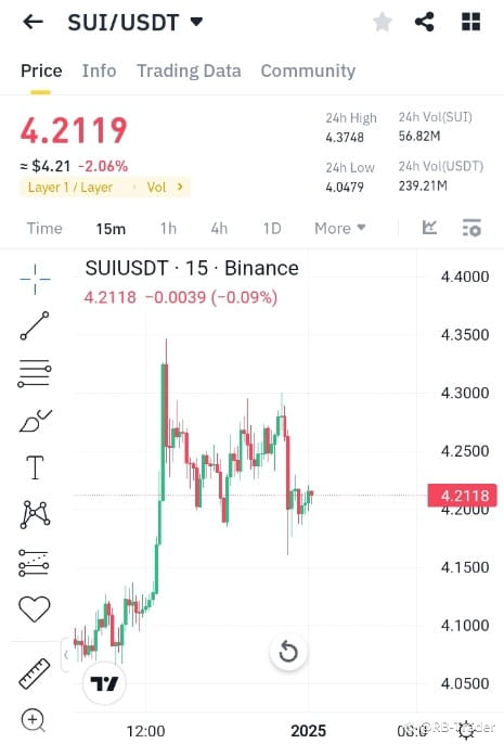 $SUI /USDT Technical Analysis – Key Targets for Traders S | RB-Trader on Binance Square