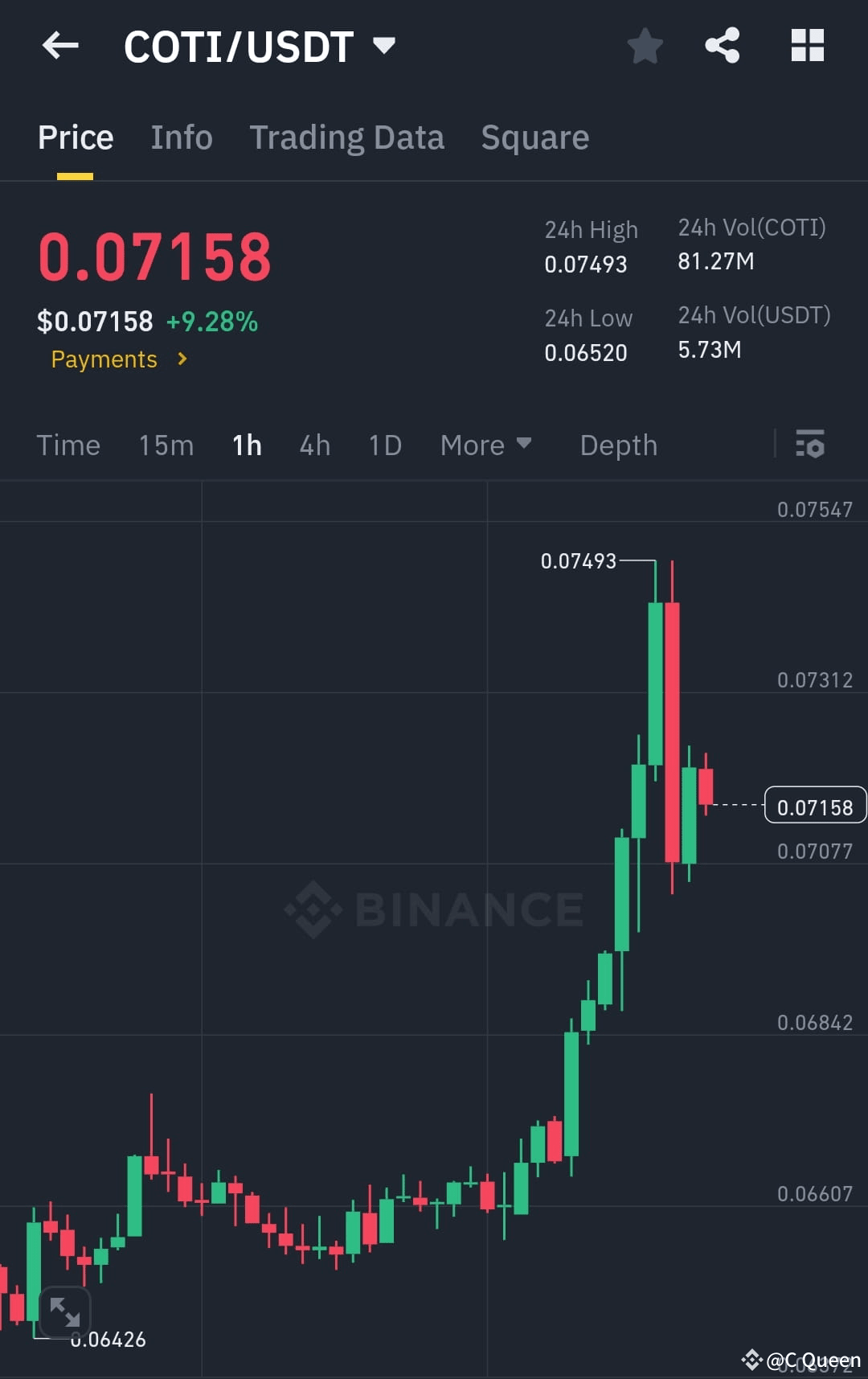 $COTI /USDT – +9% BREAKOUT REJECTED AT $0.0749, BUT STILL HO | C Queen on Binance Square