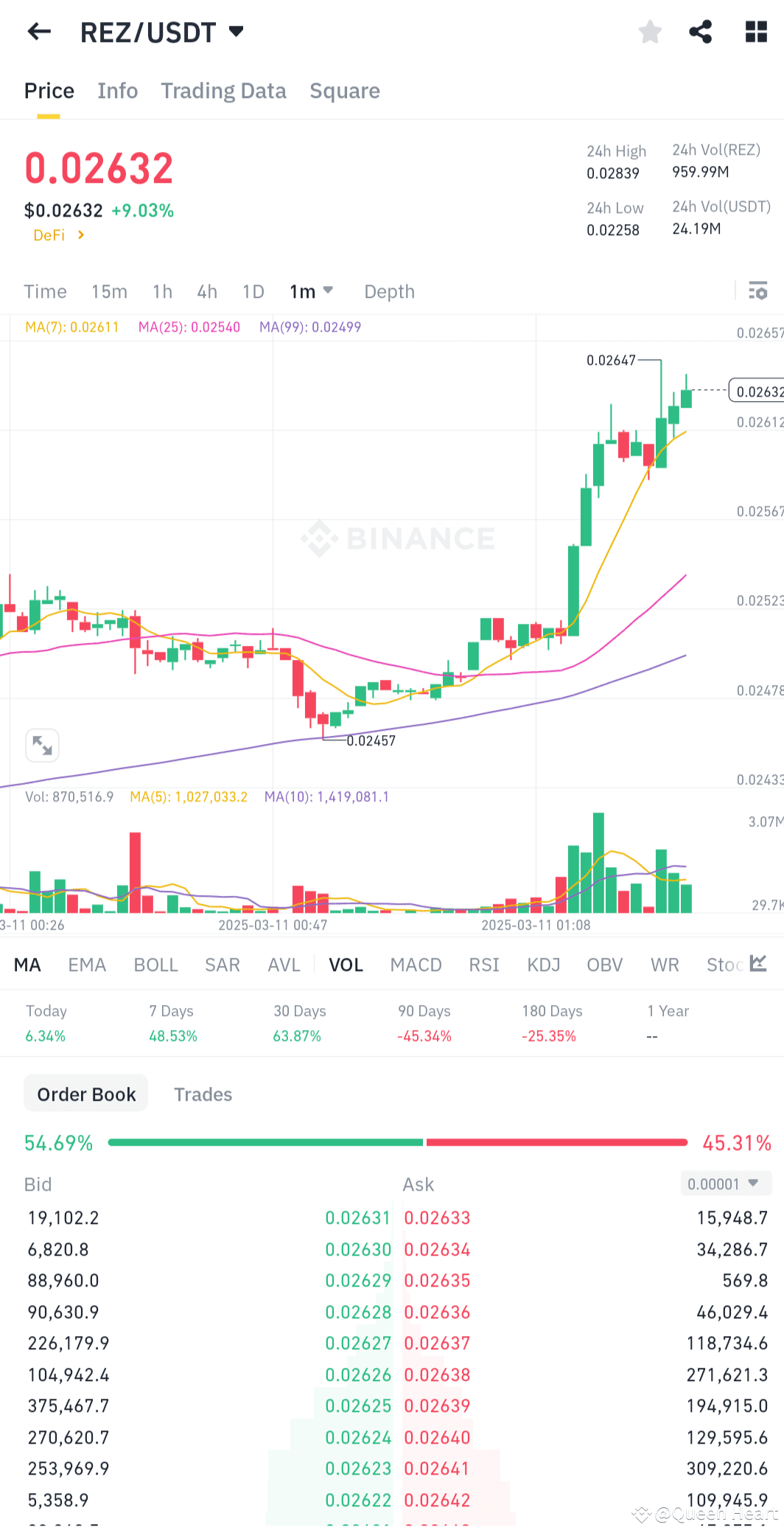 BREAKING: $REZ Short Liquidation Triggers Chaos! $1.27K i | Queen Heart on Binance Square