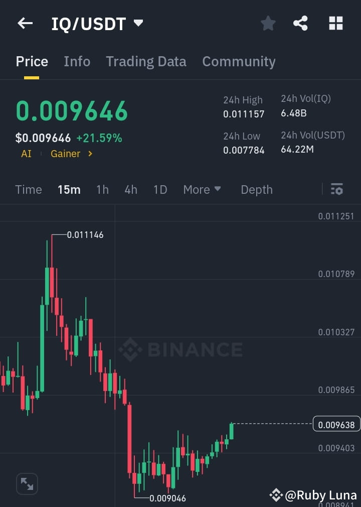 $IQ /USDT Technical Analysis & Trade Signal Trend Overvie | Ruby Luna on Binance Square