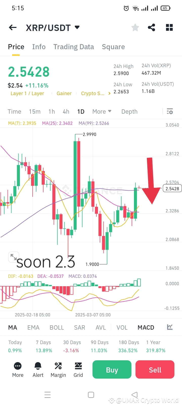 $XRP 📉📉 XRP/USDT Analysis & Prediction (Next Few Hours) Cu | UMAR Crypto World on Binance Square