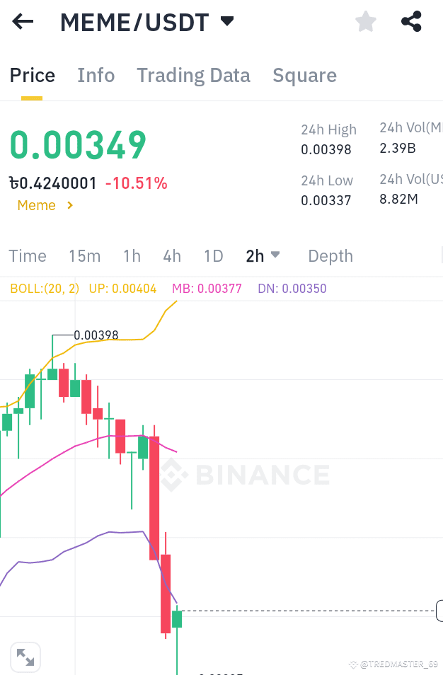$MEME 🚨 SHORT MEME TOKEN NOW! 🚨 The Bitcoin market is at | TREDMASTER ...