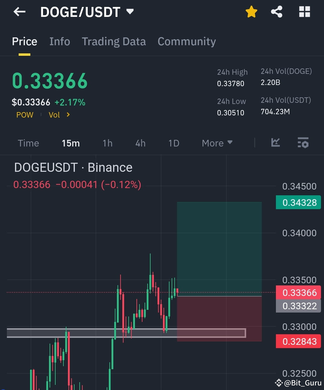 $DOGE Trading Signal - Consolidation Breakout Potential Ta | Bit_Guru on Binance Square