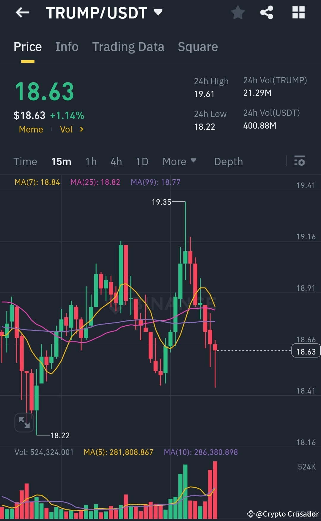 $TRUMP /USDT – Bulls Defending Key Support! 🚀 Current Pr | Crypto Crusador on Binance Square