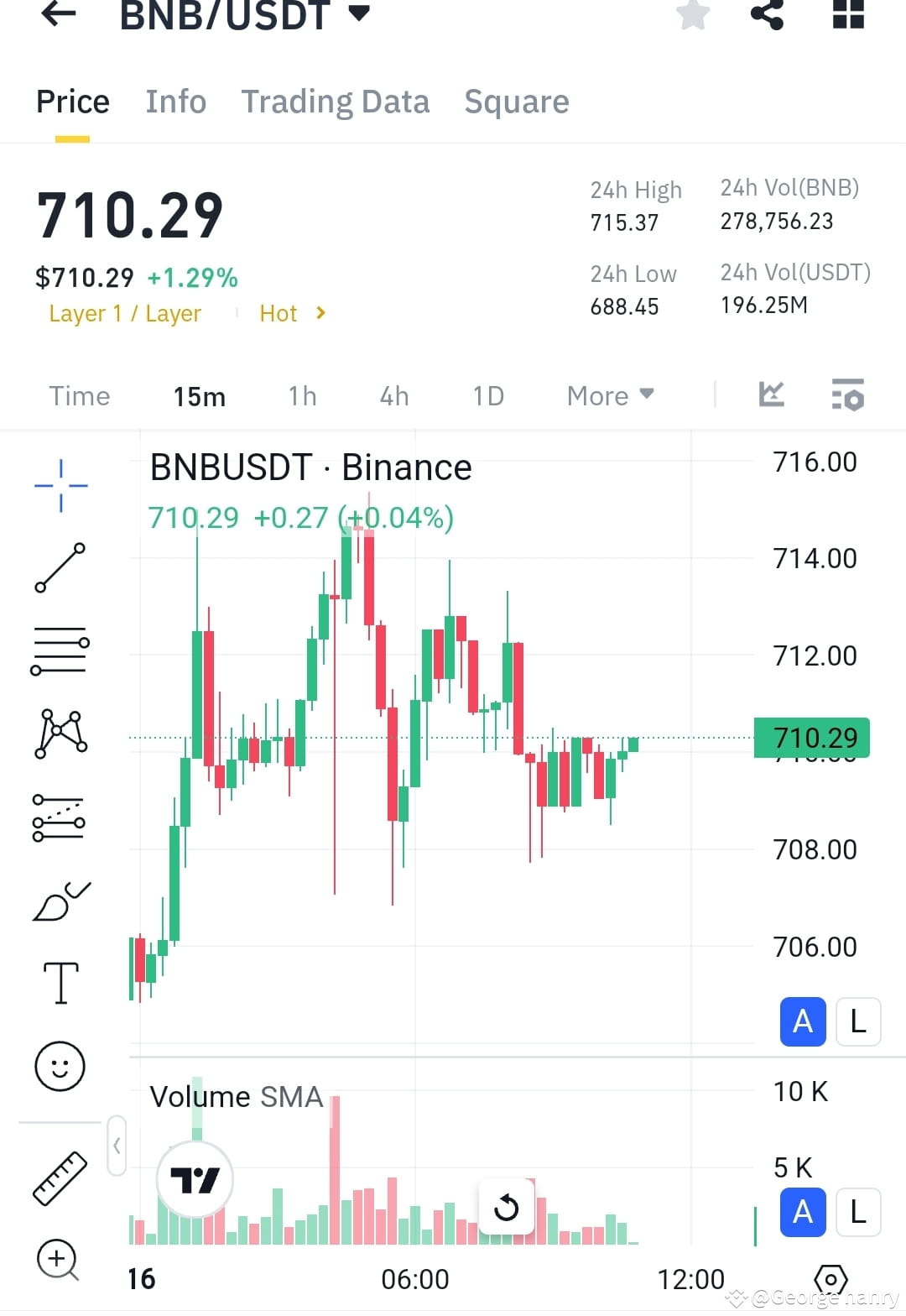 🚀 Binance Spotlight: $BNB /USDT Heating Up! 🔥 🌟 Price Ch | George hanry on Binance Square