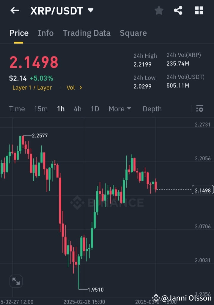 🚀 $XRP XRP BREAKOUT? 🚀 XRP just bounced back strong aft | Janni Olsson on Binance Square