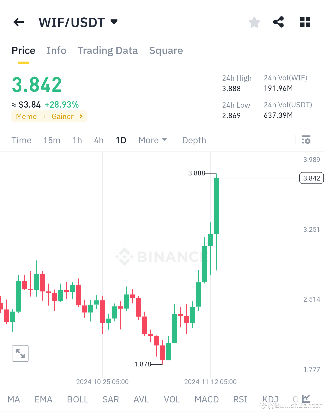 🚨 $WIF /USDT EXPLOSIVE UPTREND ALERT.. $WIF Another 💯 BOLD | BullishBanter on Binance Square