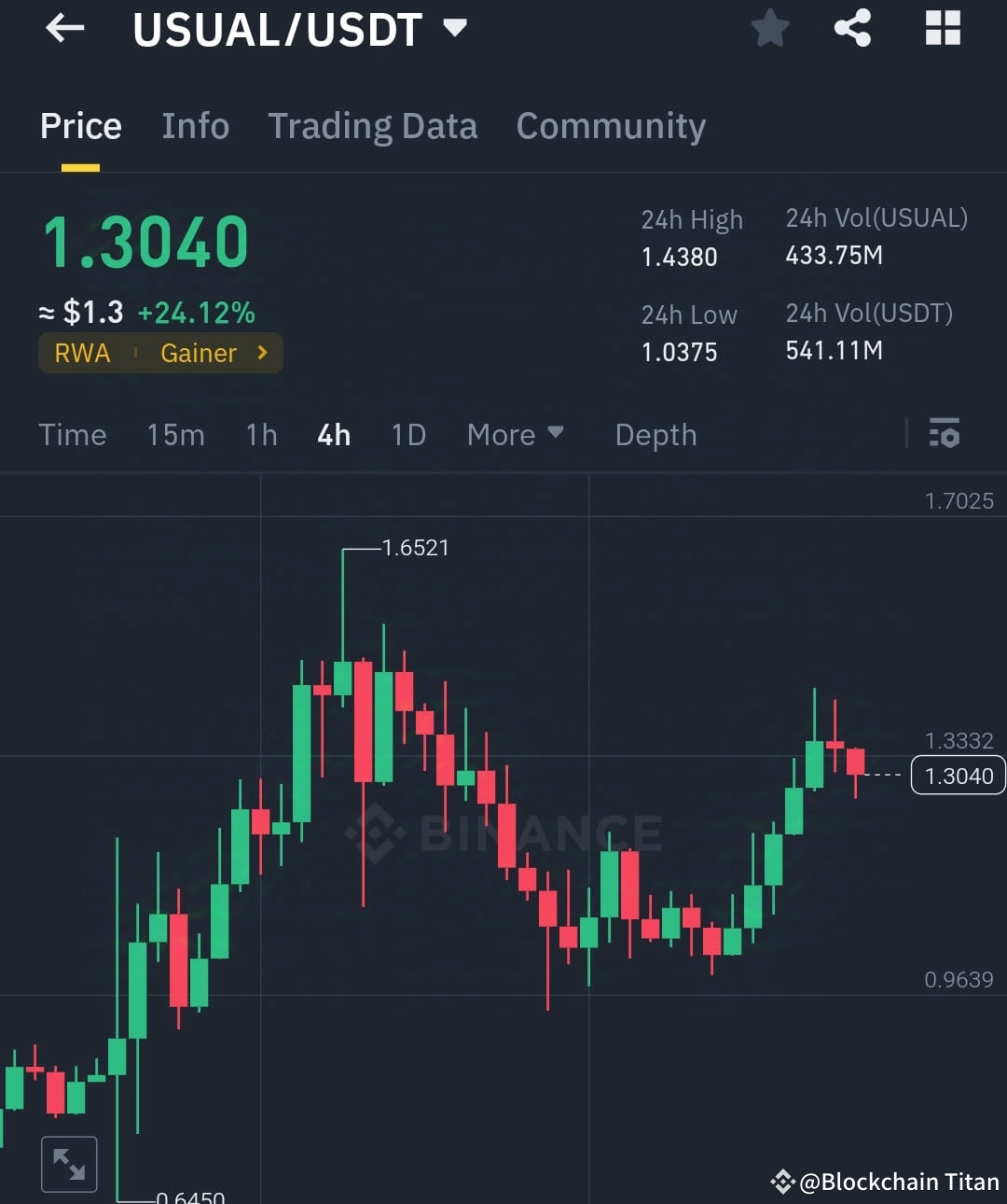 🚨 $USUAL /USDT ALERT: Massive Gains and Momentum Building! | Blockchain Titan on Binance Square