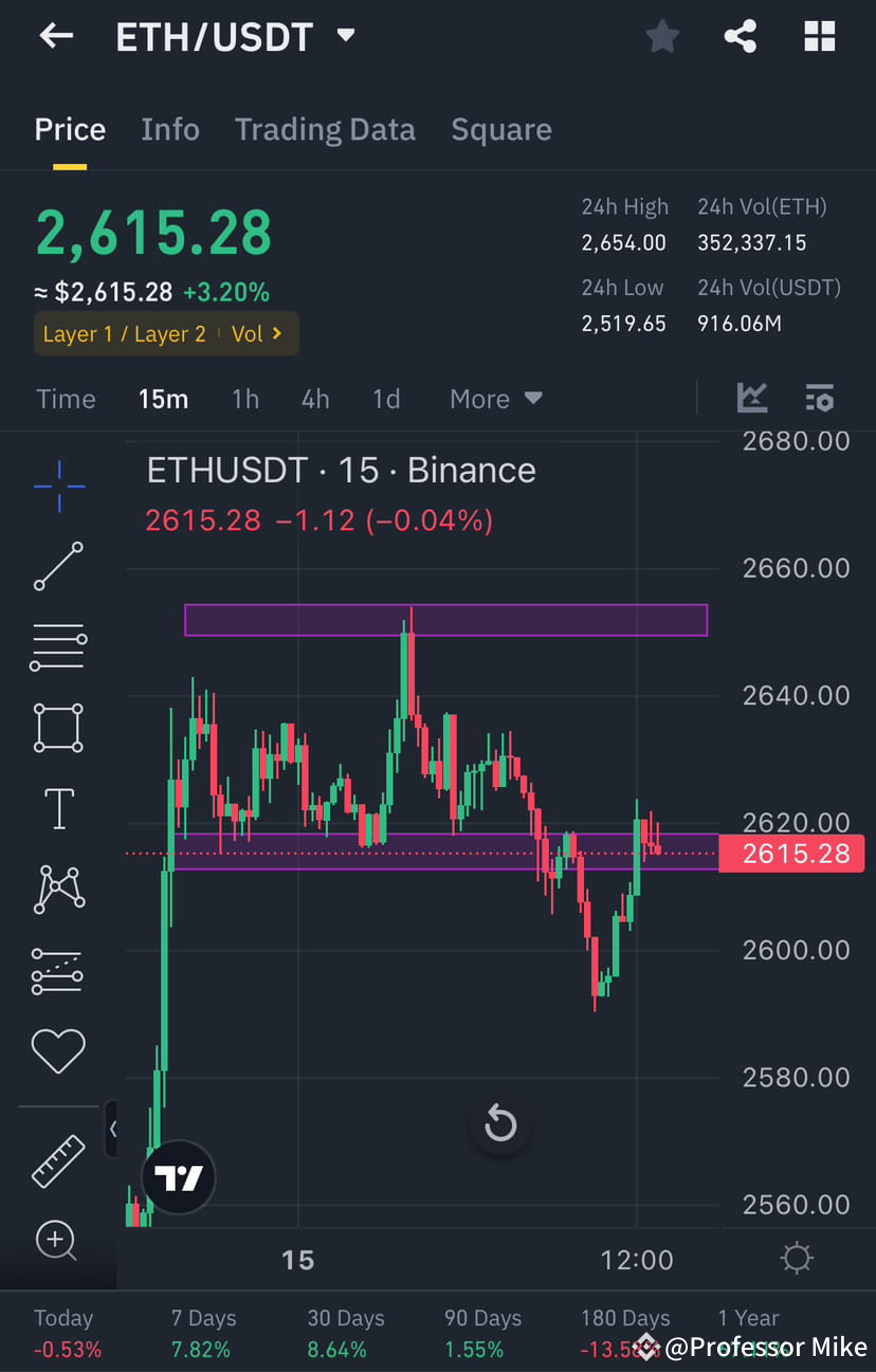 $ETH /USDT - 15-Min Chart Analysis 1. Support & Resistance | Professor Mike on Binance Square