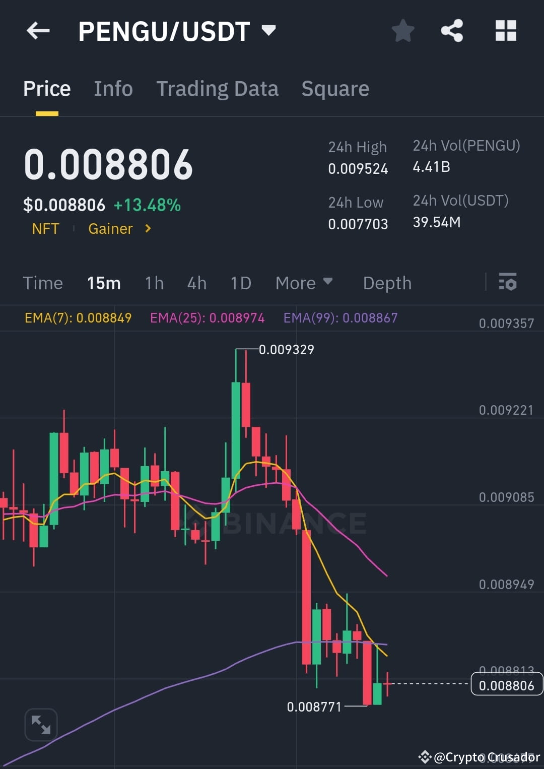 $PENGU /USDT - Reversal or More Downside? PENGU is showin | Crypto Crusador on Binance Square