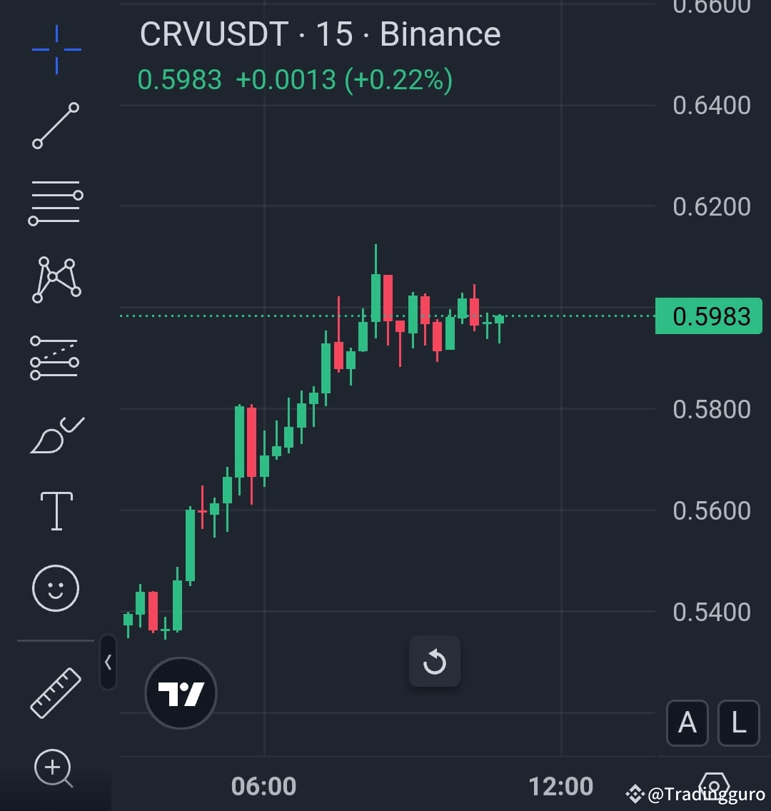 Looking at the 15-minute chart of CRVUSDT, we see a strong u | Tradingguro on Binance Square