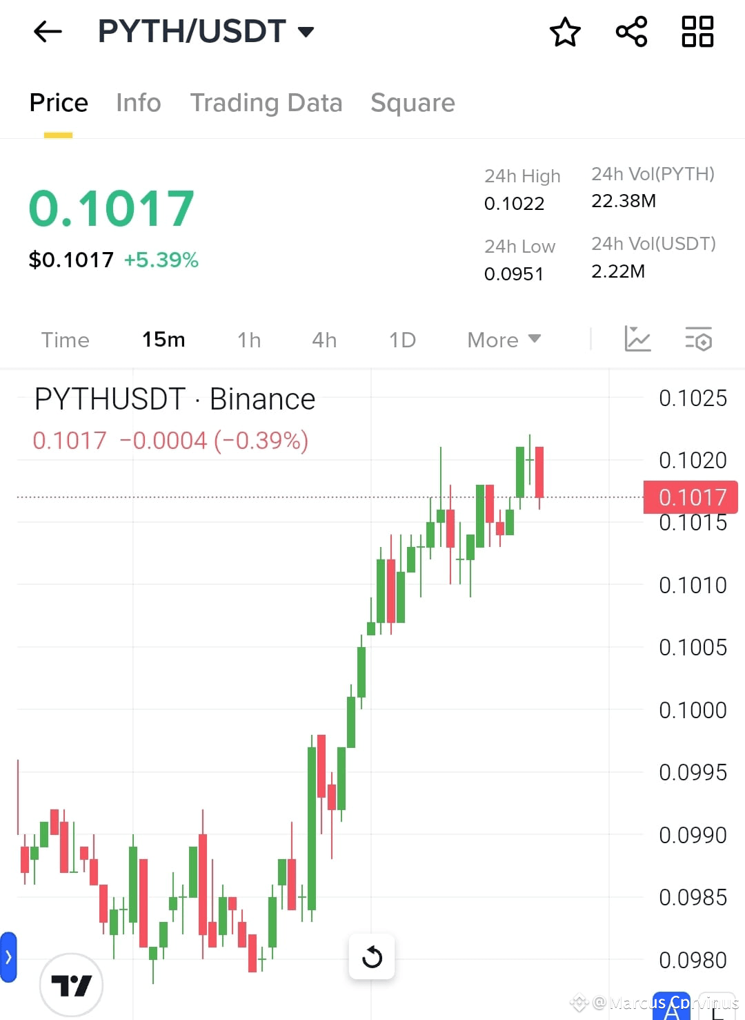 $PYTH /USDT – Breakout Gaining Momentum 🚀📈 I'm seeing $PY | Marcus Corvinus on Binance Square