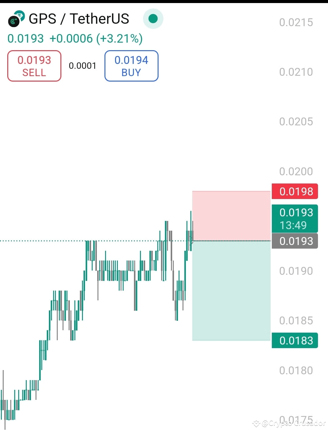 $GPS /USDT – Tight Range Breakout Imminent! Price climbing | Crypto Crusador on Binance Square
