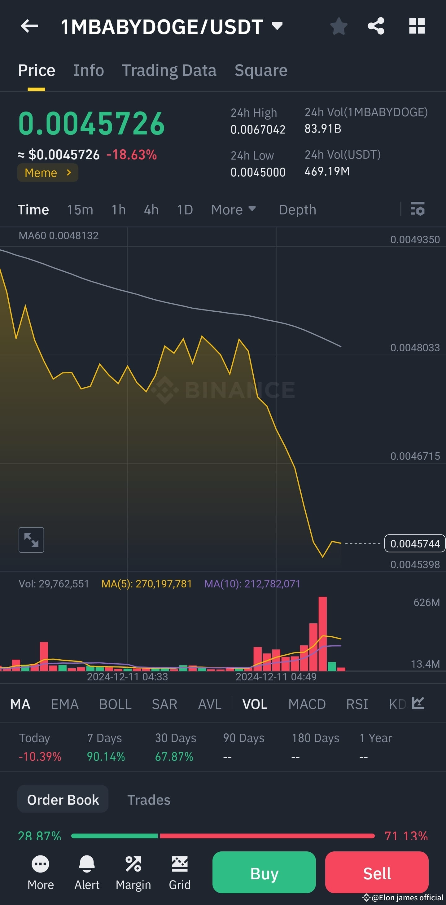 🚨 $1MBABYDOGE /USDT in Bearish Zone – What’s Next? After r | Elon james official on Binance Square