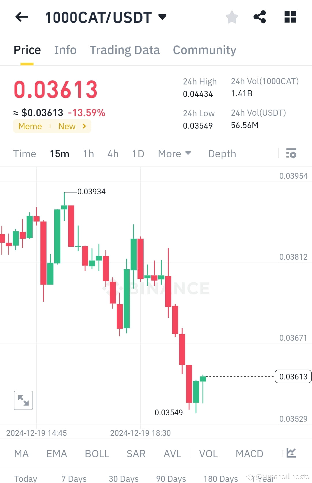 🚨 $1000CAT /USDT: Market Update! A Swing in Action! 1000CA | Minshail nasta on Binance Square