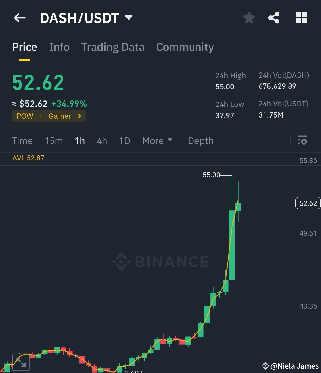 🚨 $DASH /USDT EXPLODES WITH A 34.99% SURGE – NEXT TARGET IN | Niela James on Binance Square