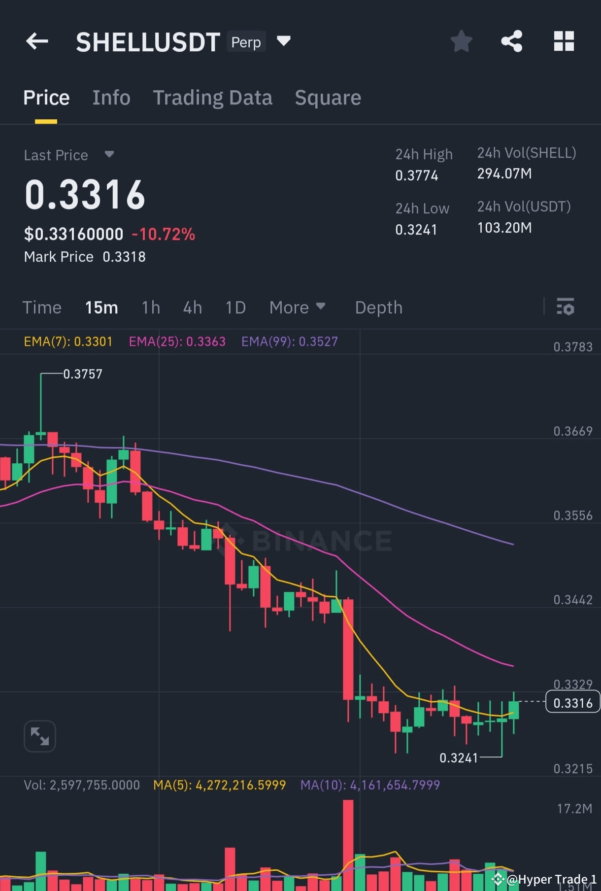$SHELL /USDT – Uptrend Setup Bullish Momentum – Buying the | Hyper Trade 1 on Binance Square