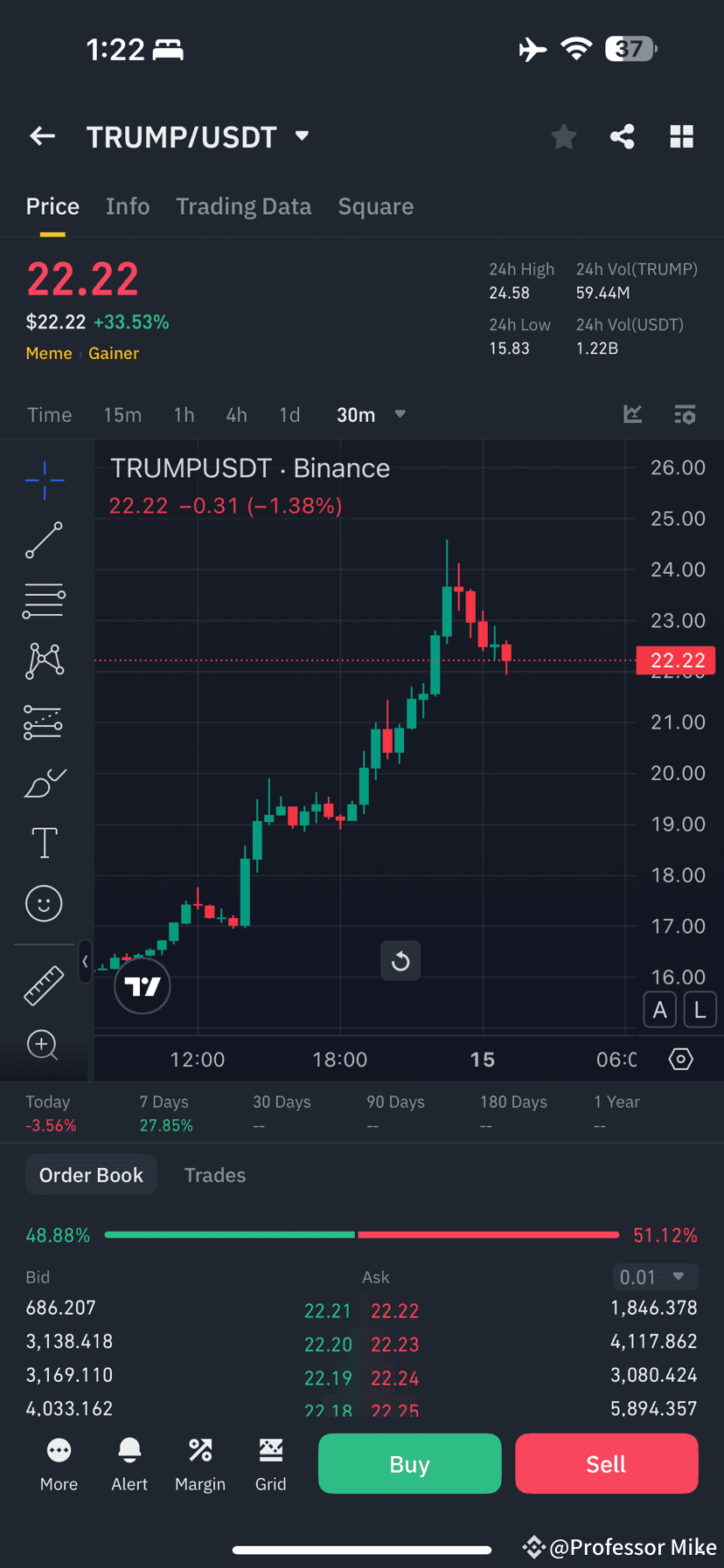 $TRUMP /USDT – Short Trade opportunity,🔥💯 TRUMP has faced | Professor Mike on Binance Square