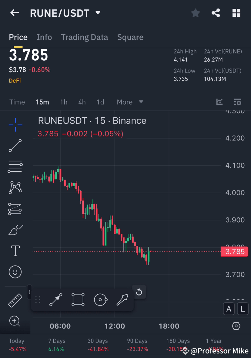 $RUNE /USDT Short Trade Idea🔥💯 • Entry: $3.780 • Take Pr | Professor Mike on Binance Square