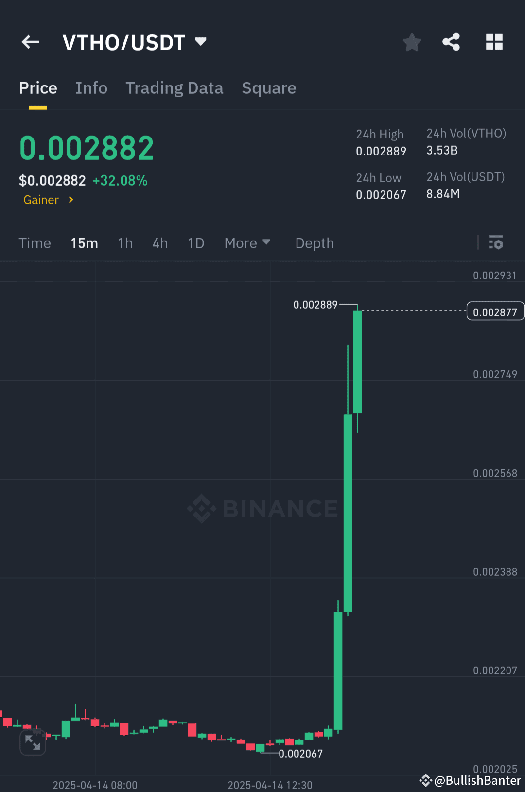 $VTHO /USDT – Another Spot-On Call, Massive Profits Secured | BullishBanter on Binance Square