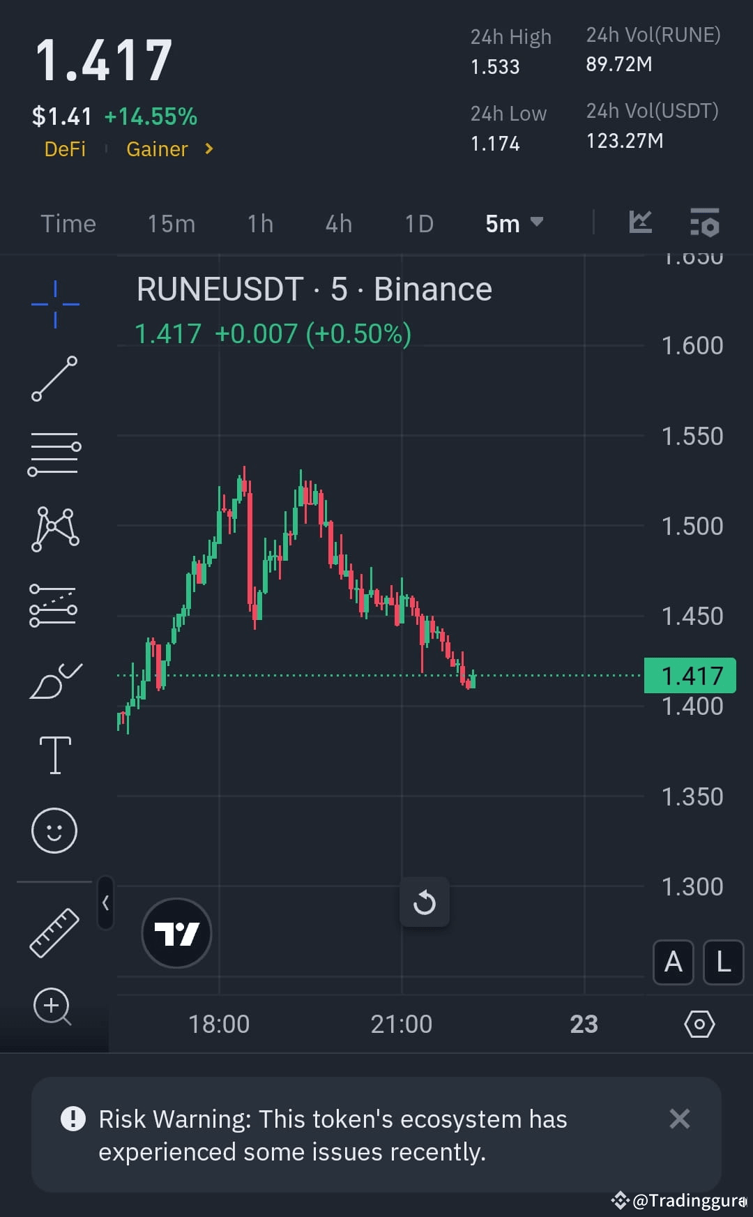 $RUNE /USDT Trading Signal - Pullback After Strong Rally Cu | Tradingguro on Binance Square