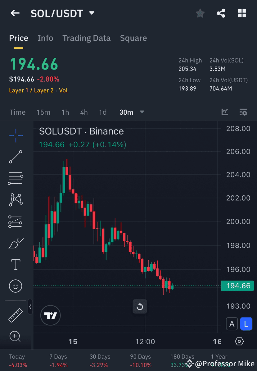 $SOL /USDT – Short Trade Alert ! 🔥💯 Solana (SOL) is showi | Professor Mike on Binance Square